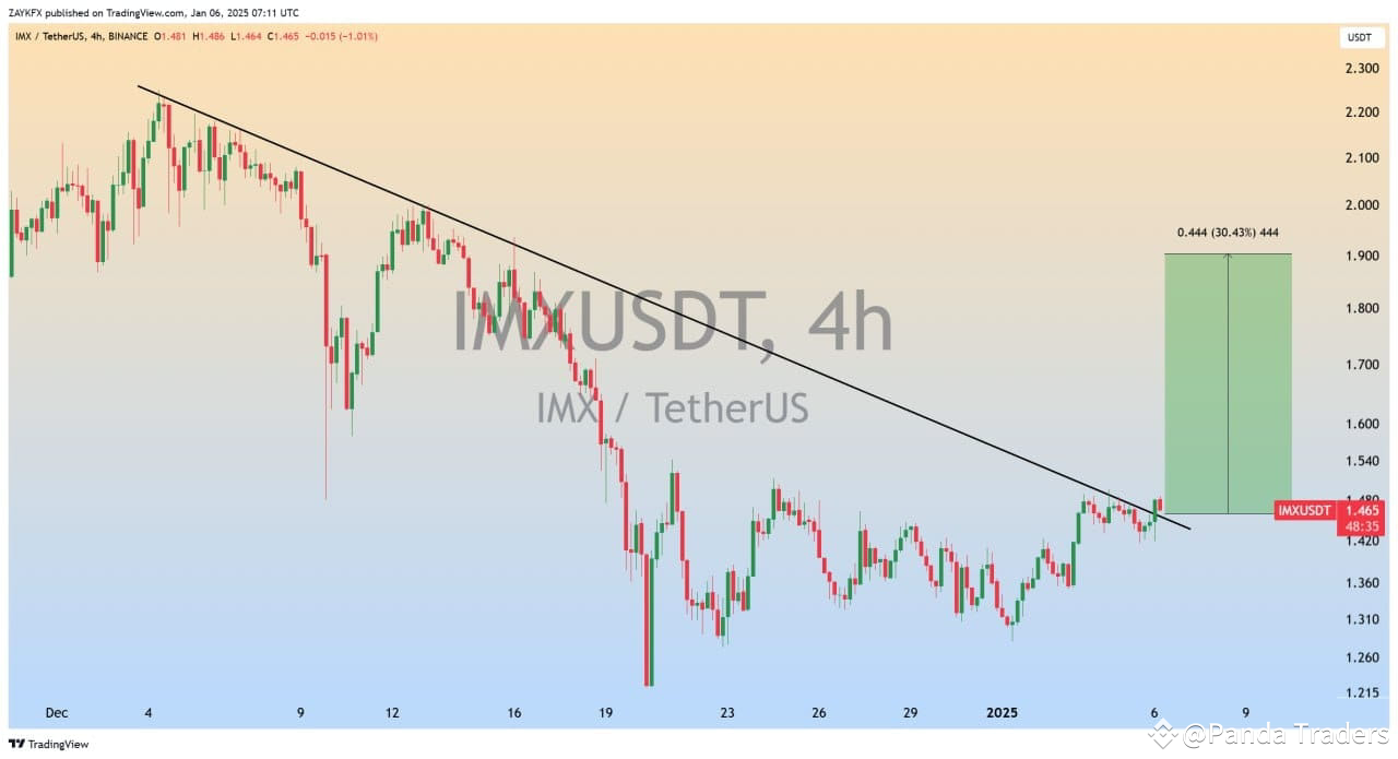 $IMX Trendline Breaking out in 4H Timeframe Expecting Bull | Panda ...