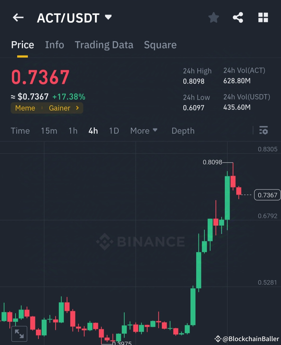 🚨 $ACT /USDT ALERT: $0.7367 – Massive 17% Surge, Bullish Mo | BlockchainBaller on Binance Square