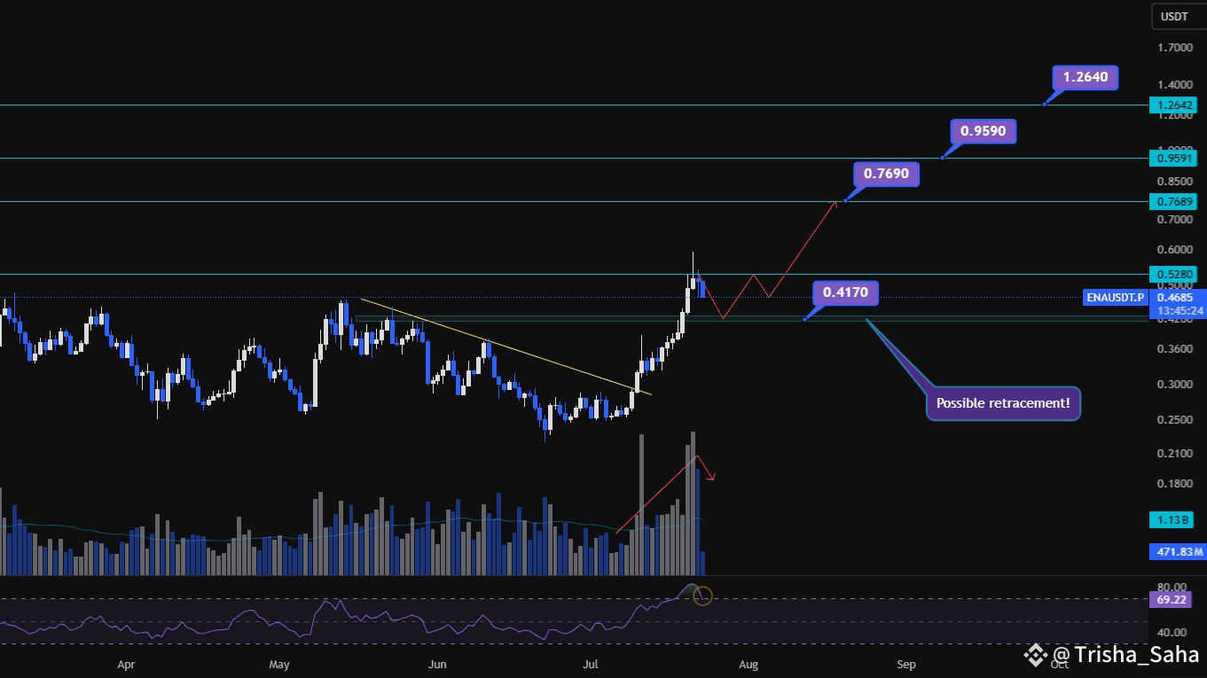 ENA/USDT Chart Analysis | Volatility Signals & Bullish Triggers🎯🎯 | Trisha_Saha on Binance Square