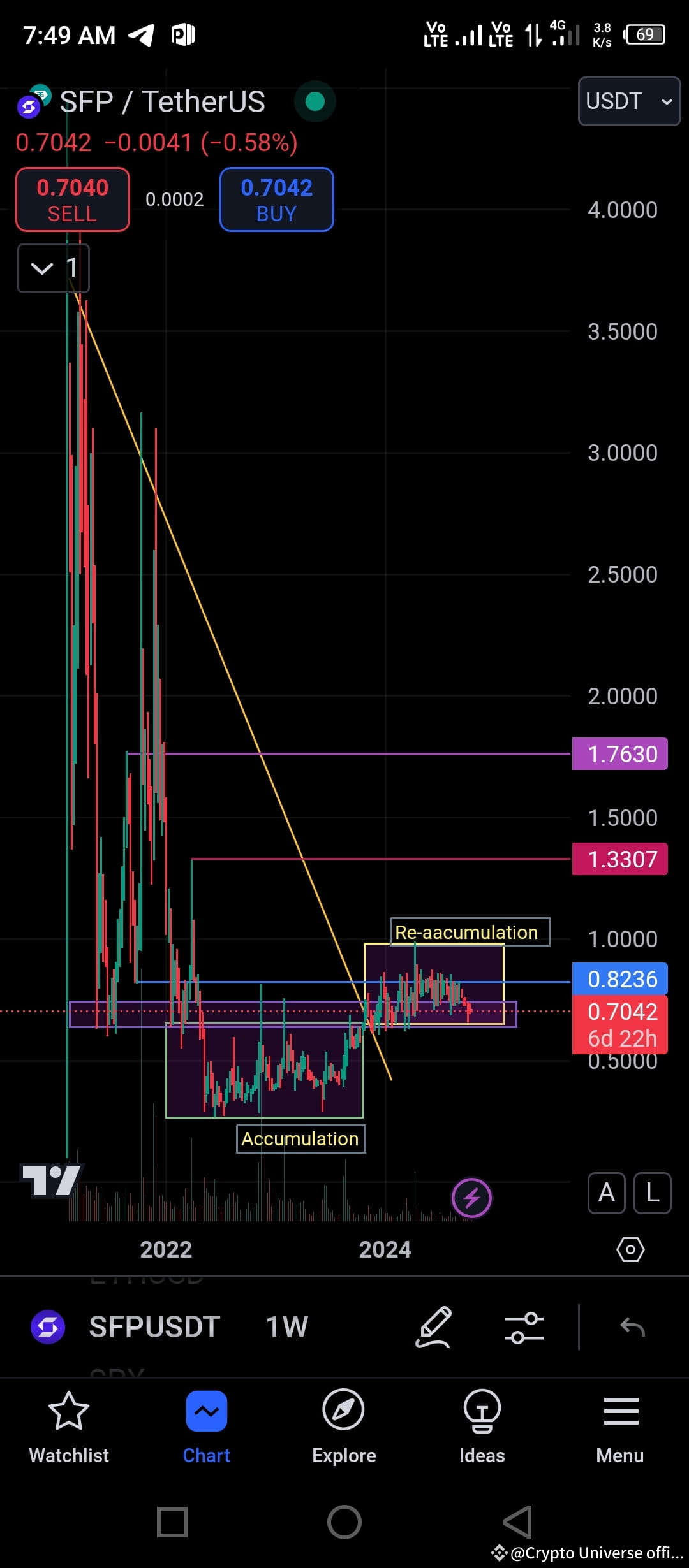 🚀 $SFP/USDT Ready to Fly: Bullish Structure Unfolding! 💹 | Crypto Universe official on Binance ...