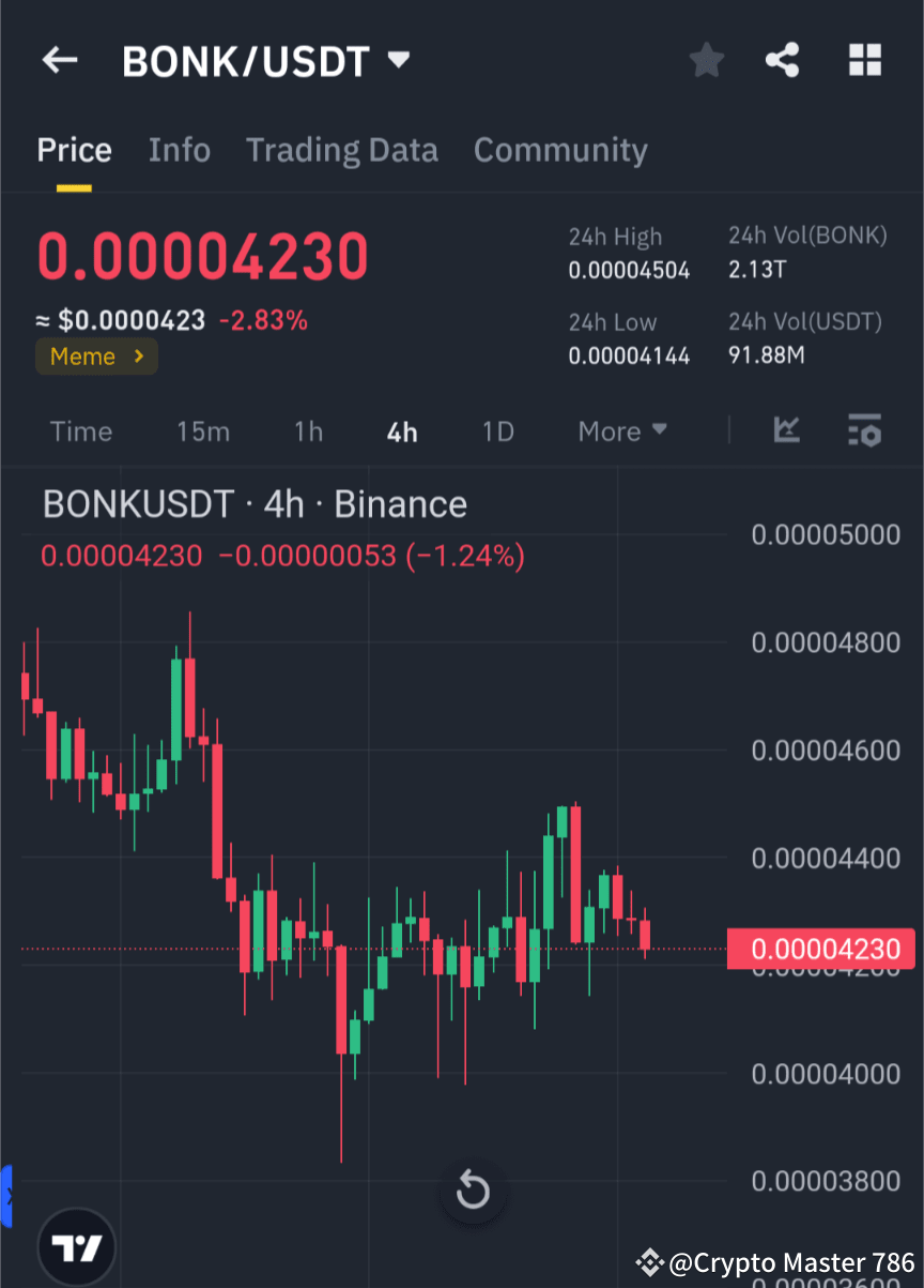 $BONK 💹 BONK/USDT Technical Analysis: Eyeing a Potential | Crypto Master 786 on Binance Square