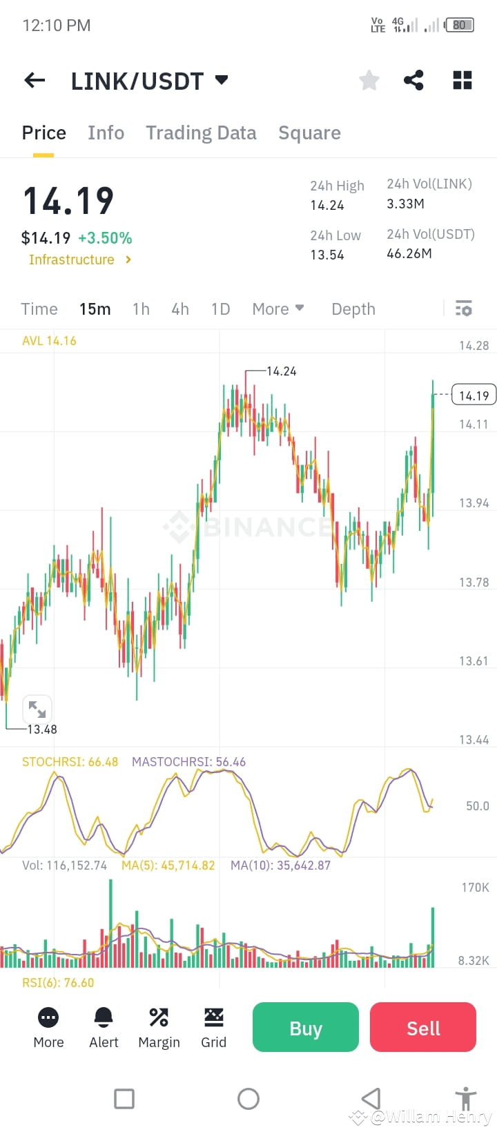 $Massive Liquidation Hits LINK! $98.66K Wiped Out at $14.17 | Willam ...