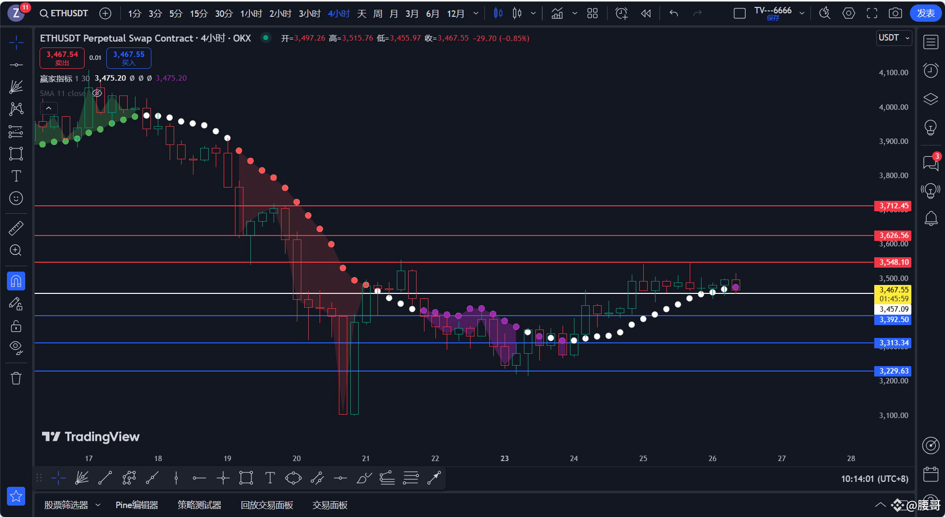 $ETH shares trading ideas at 10:14 AM. Current price of ETH | 腰哥 on ...