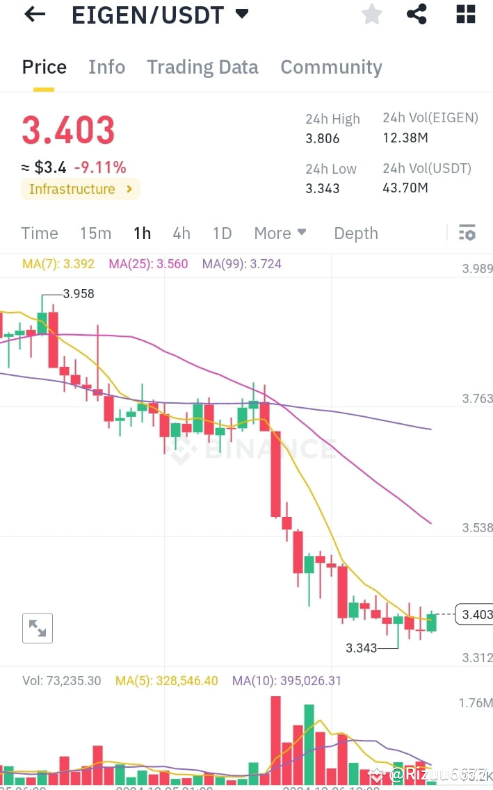 $EIGEN For Short-Term Traders: Buy Zone: $3.34-$3.37. Ta | Rizuu6677 on ...