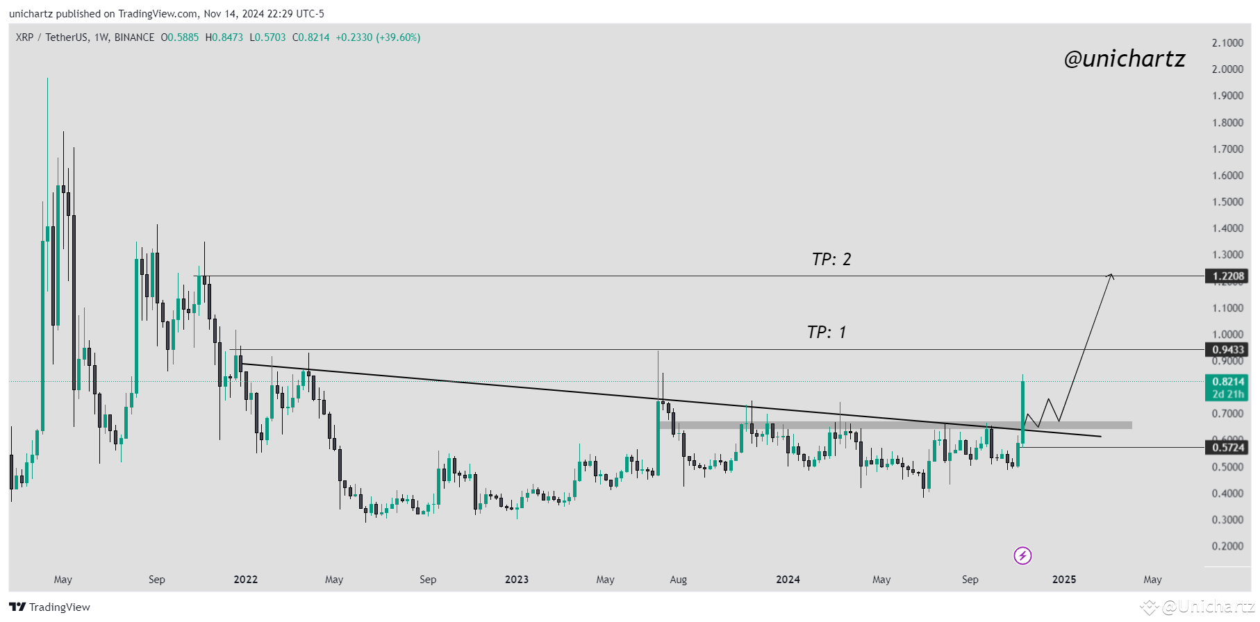 $XRP /USDT is on the track to reach first target (TP1), With | Unichartz on Binance Square