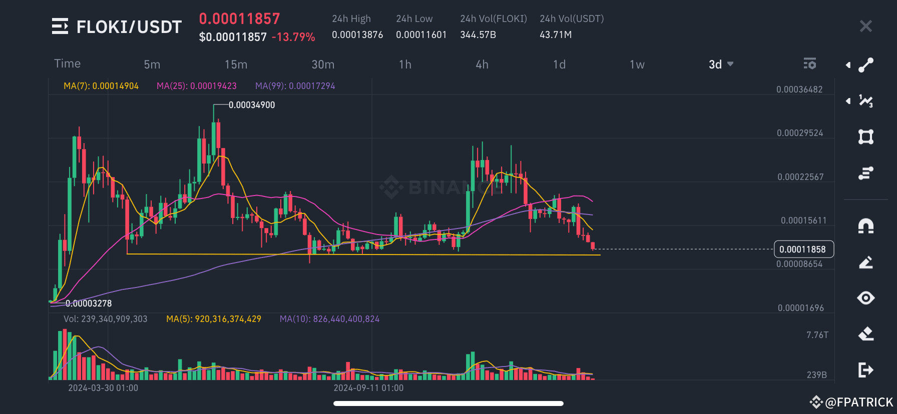 #FLOKI FLOKI/USDT Crypto Analysis: 1. Price Action & R | FPATRICK on Binance Square