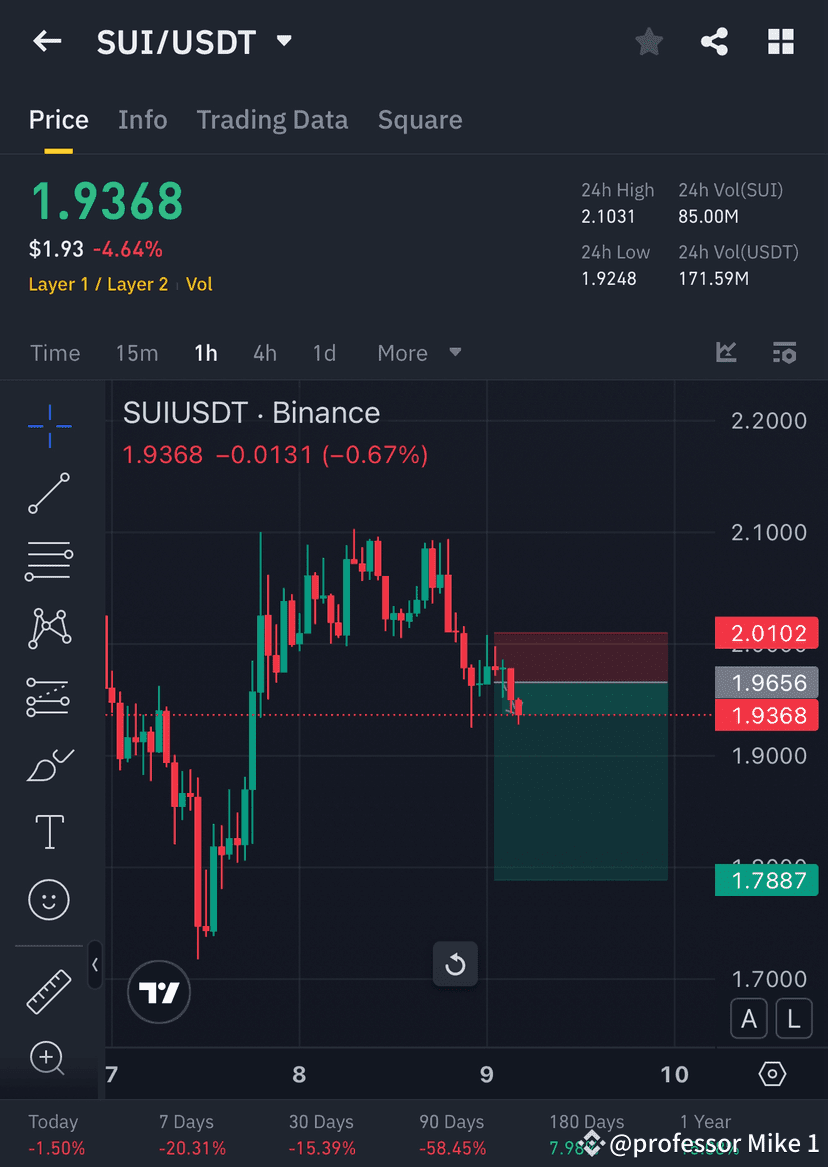 $SUI /USDT – Powerful Short Trade Setup! Ride the Drop! 🔥💯 | professor Mike 1 on Binance Square