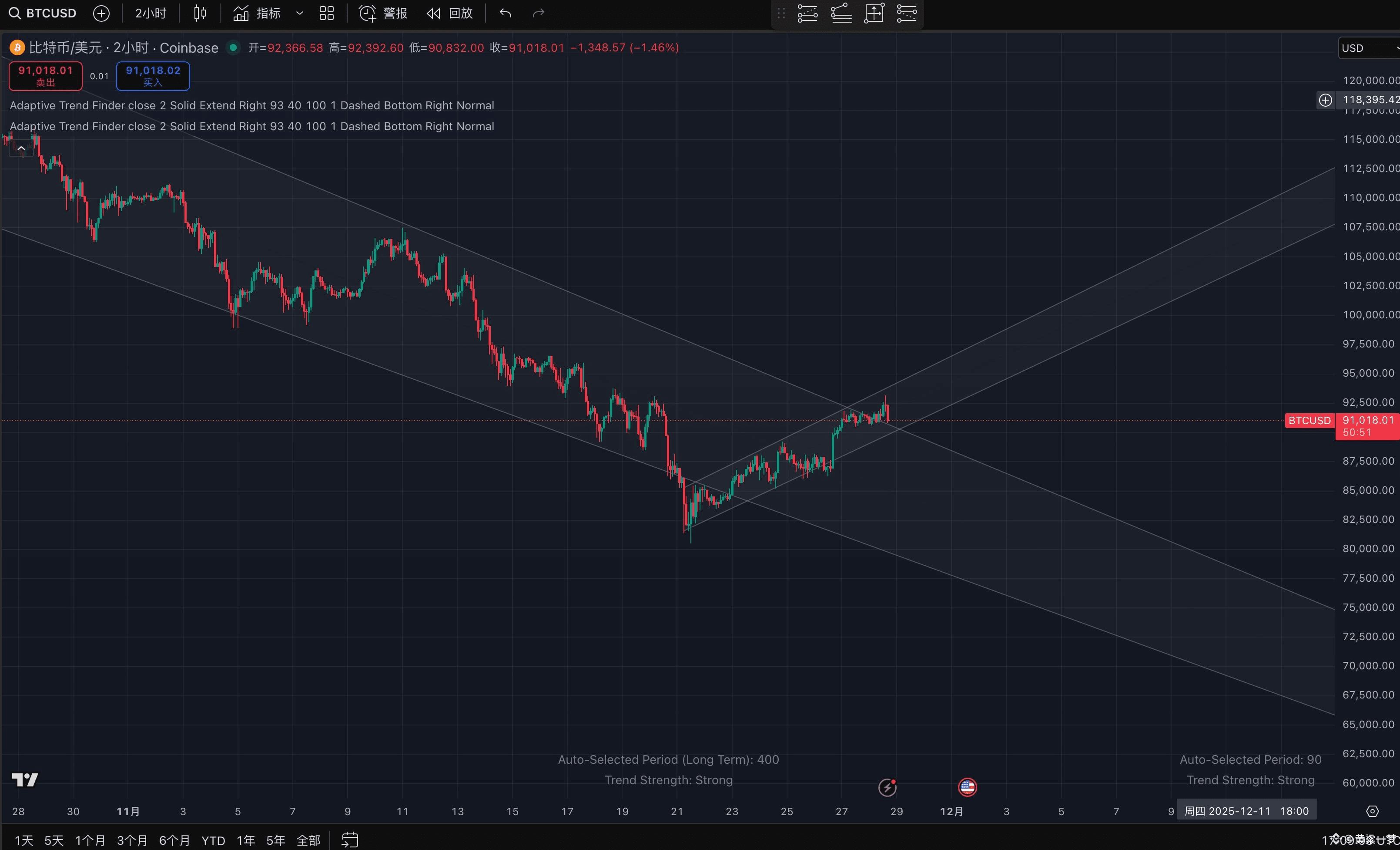 ⚠️Notice the market channel pattern $BTC | 黄粱一梦 on Binance Square