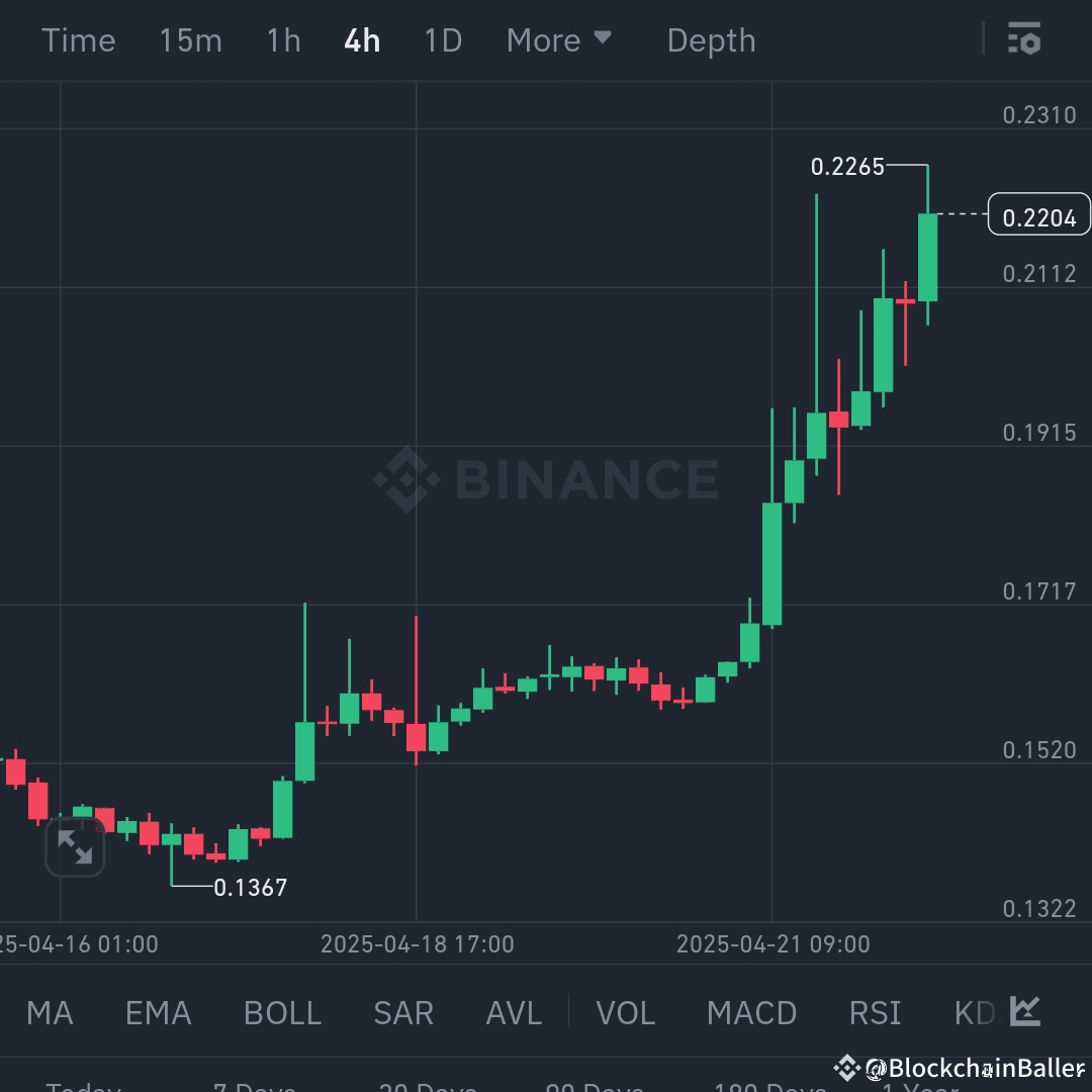 $SYN Just Pushed Higher Momentum is Building Fast $SYN is c | BlockchainBaller on Binance Square