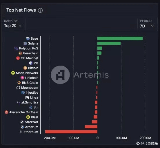 Take a look at the capital flow chart of major public chains | Crypto飞哥 on Binance Square