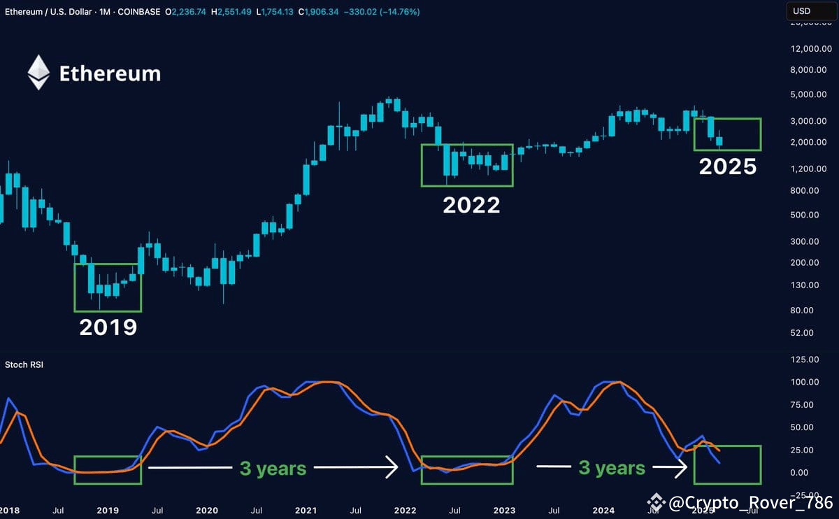 THE LAST TIME THIS HAPPENED, ETHEREUM EXPLODED! Ethereum’s | Crypto_Rover_786 on Binance Square