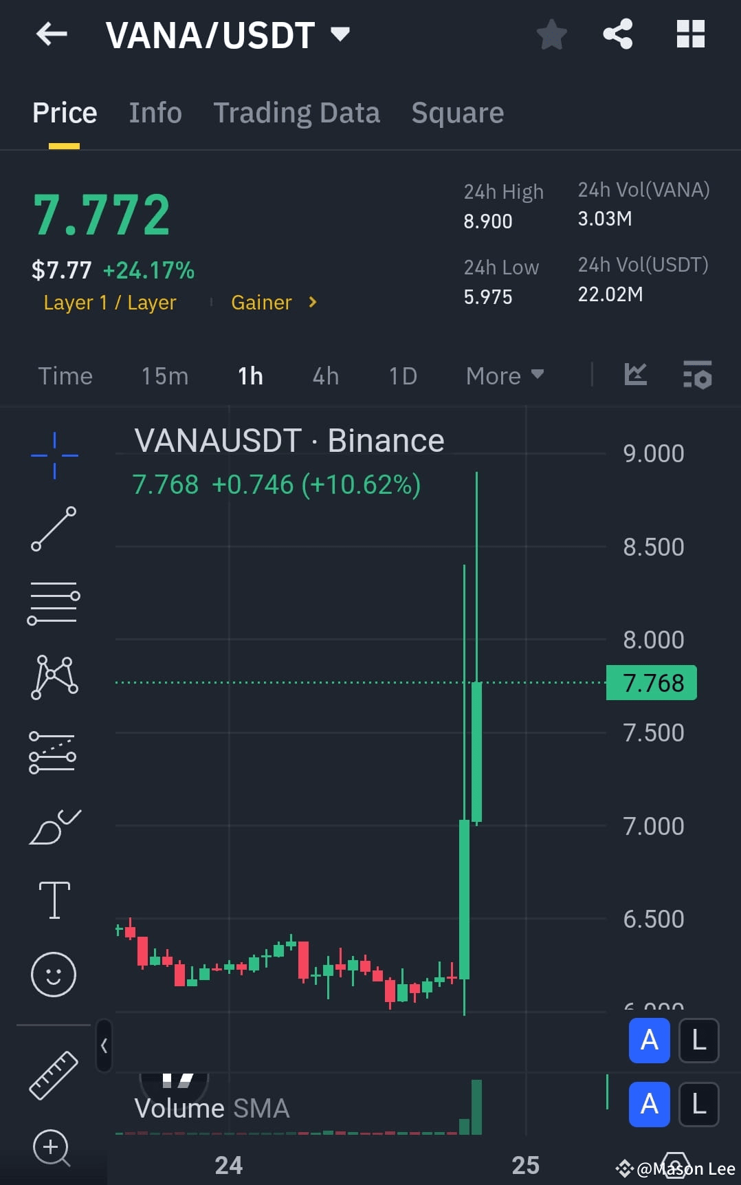 $VANA | USDT just went full send! 🚀 Massive breakout from | Mason Lee ...