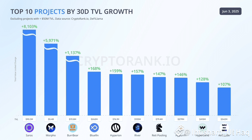 Top 10 Projects by 30D TVL Growth @saros_xyz +8,103% @Morph | Ihtisham_Ul Haq on Binance Square
