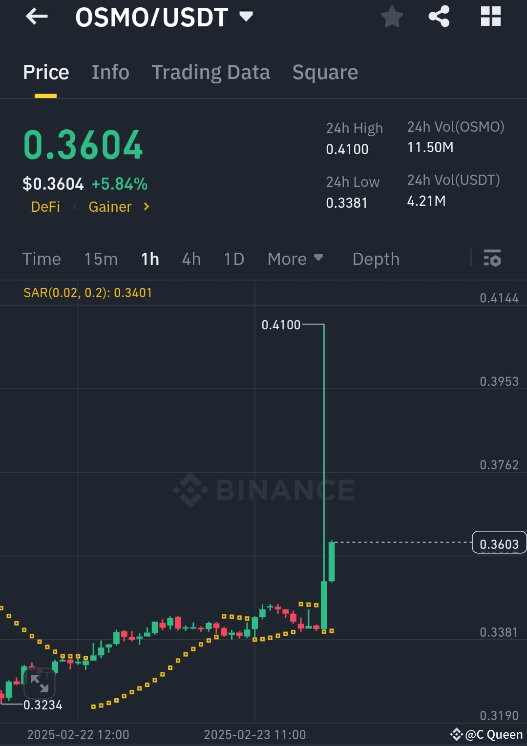 $OSMO /USDT MASSIVE BREAKOUT – CAN IT SUSTAIN? $OSMO exp | C Queen on Binance Square