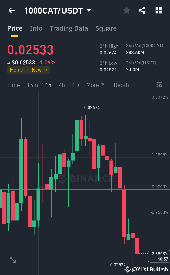 🔥 $1000CAT /USDT Technical Analysis & Trade Signal: Key Lev | Yi Xi Bullish on Binance Square