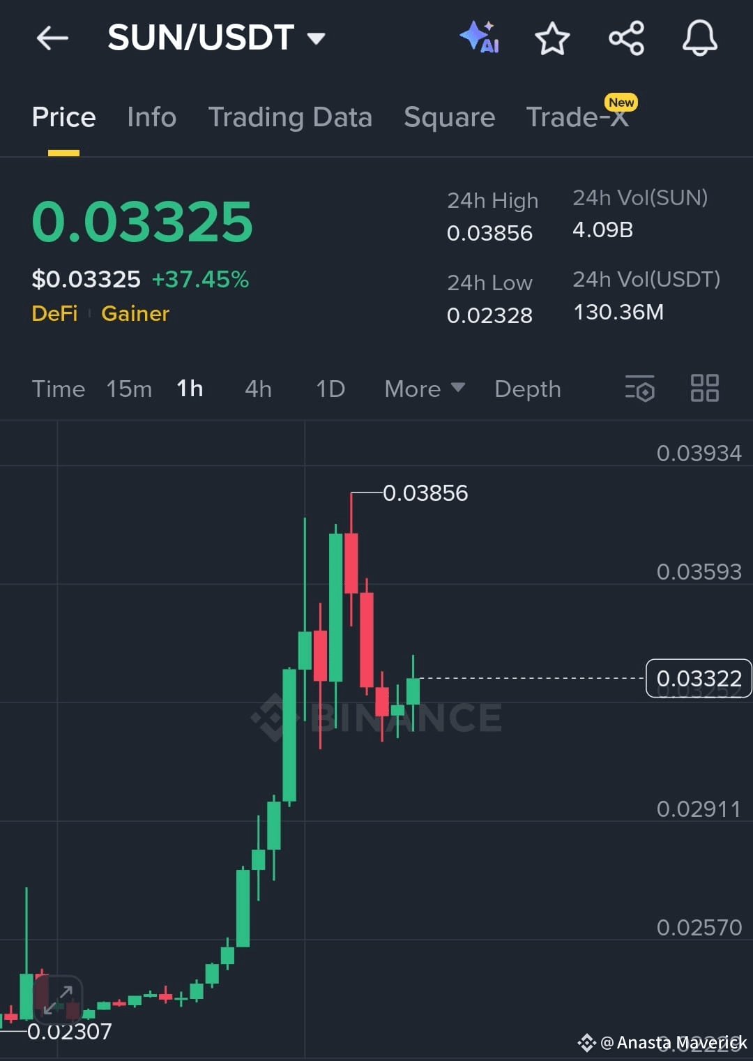 $SUN /USDT – Bullish $SUN Price: $0.03325 (+37.45%) 📊 24h | Anasta ...