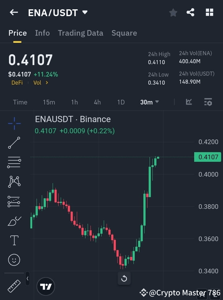 🚀 $ENA /USDT – Bullish Momentum Building! 🚀 Current Price | Crypto Master 786 on Binance Square