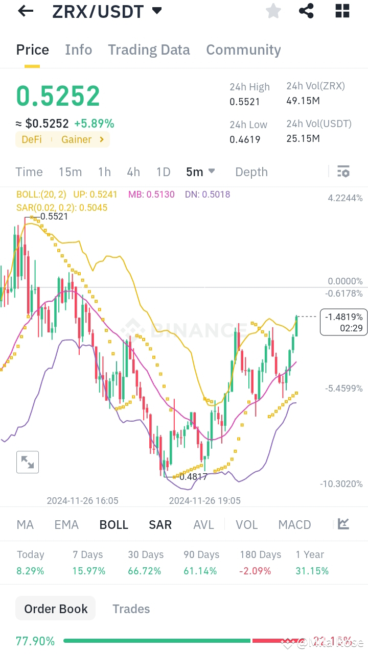 $ZRX /USDT Technical Analysis and Trade Signals 🚀 🎯 Cu | Mila Rose on Binance Square