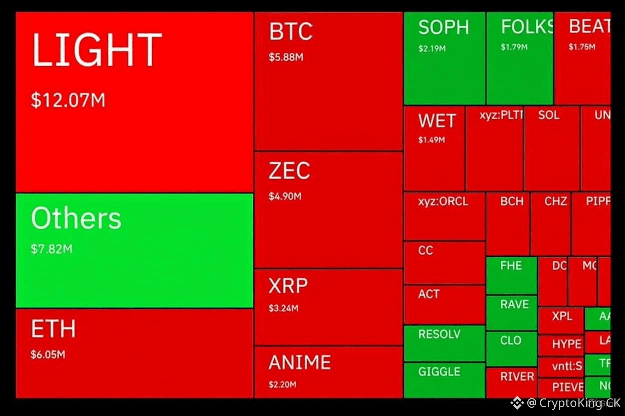 This is the highest so far today. $12.07M has been | CryptoKing CK on ...