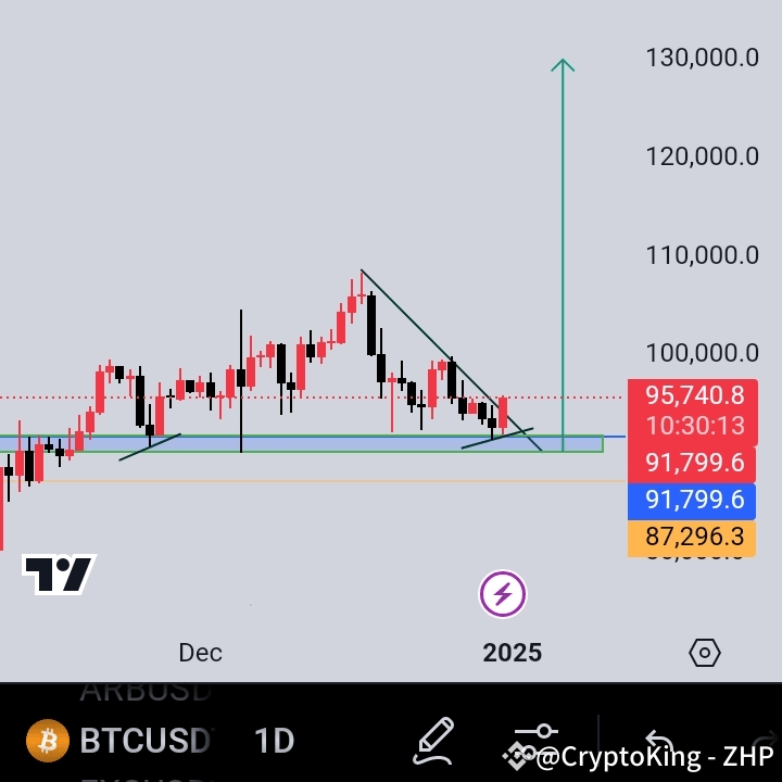 $BTC bullish 📈🚀 A bullish trendline breakout with strong s | CryptoKing - ZHP on Binance Square