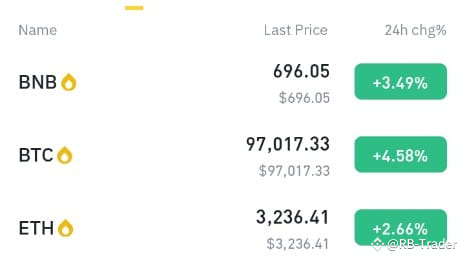 🔥💯 Crypto Market Update: BNB, BTC, ETH $BNB ($696.05 | RB-Trader on Binance Square