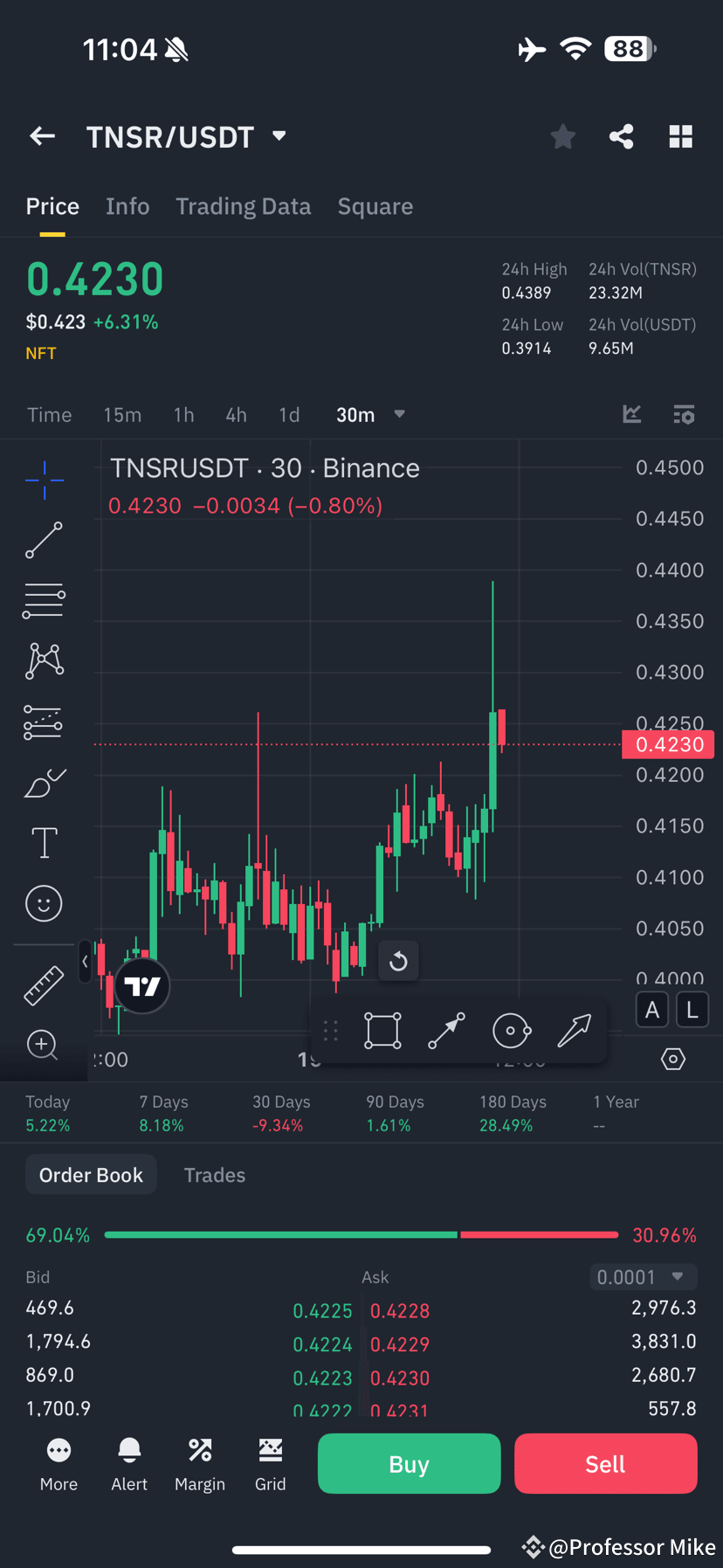 $TNSR /USDT: Strong Breakout Alert!🔥💯 TNSR is gaining tra | Professor Mike on Binance Square