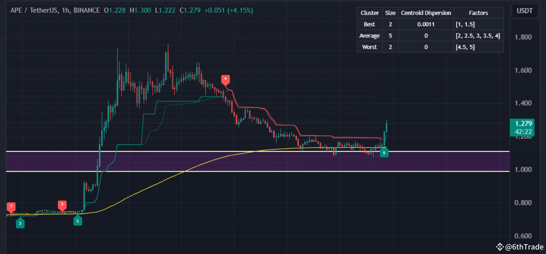 APE/USDT Rebounds From Support: Can Bulls Push Higher? $APE | 6thTrade on Binance Square