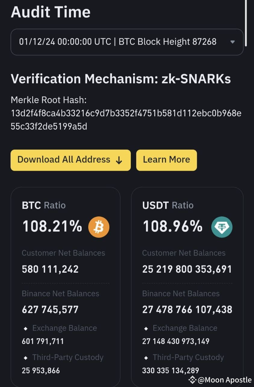 $BTC $BNB $ETH 🧾 Binance released its 25th Proof-of-Reser | Moon Apostle on Binance Square