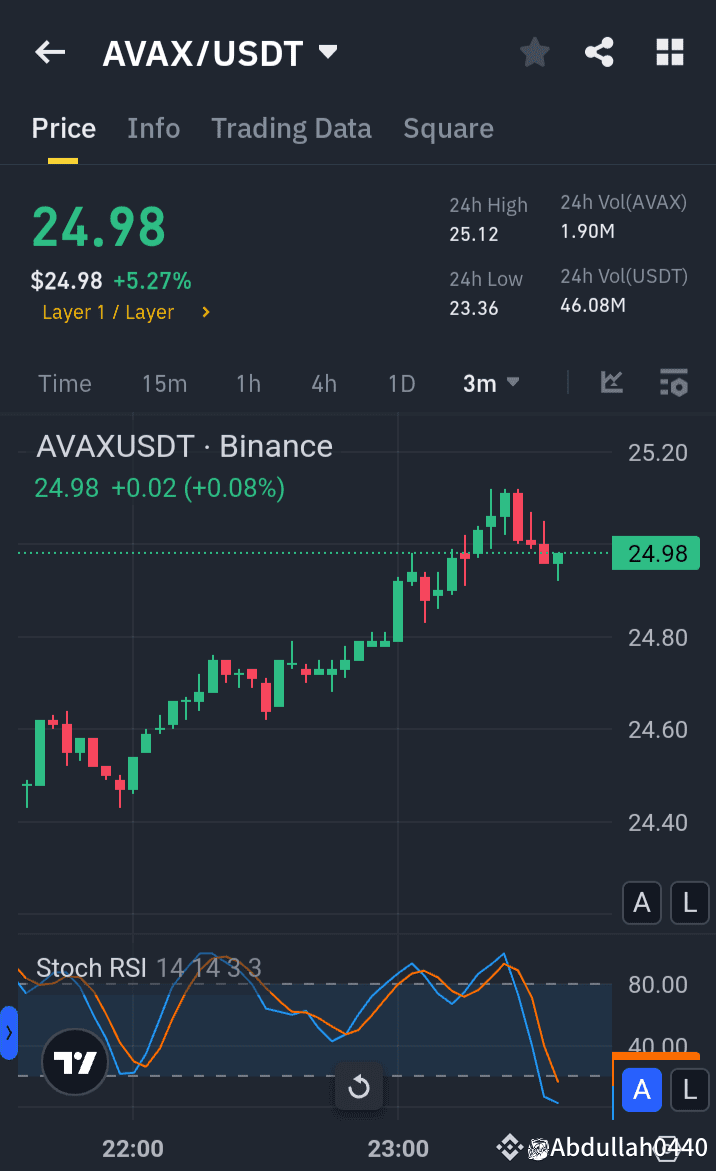 🚨🔥 $AVAX /USDT PULLBACK COMPLETE – READY FOR A STRONG BOUN | Abdullah0440 on Binance Square