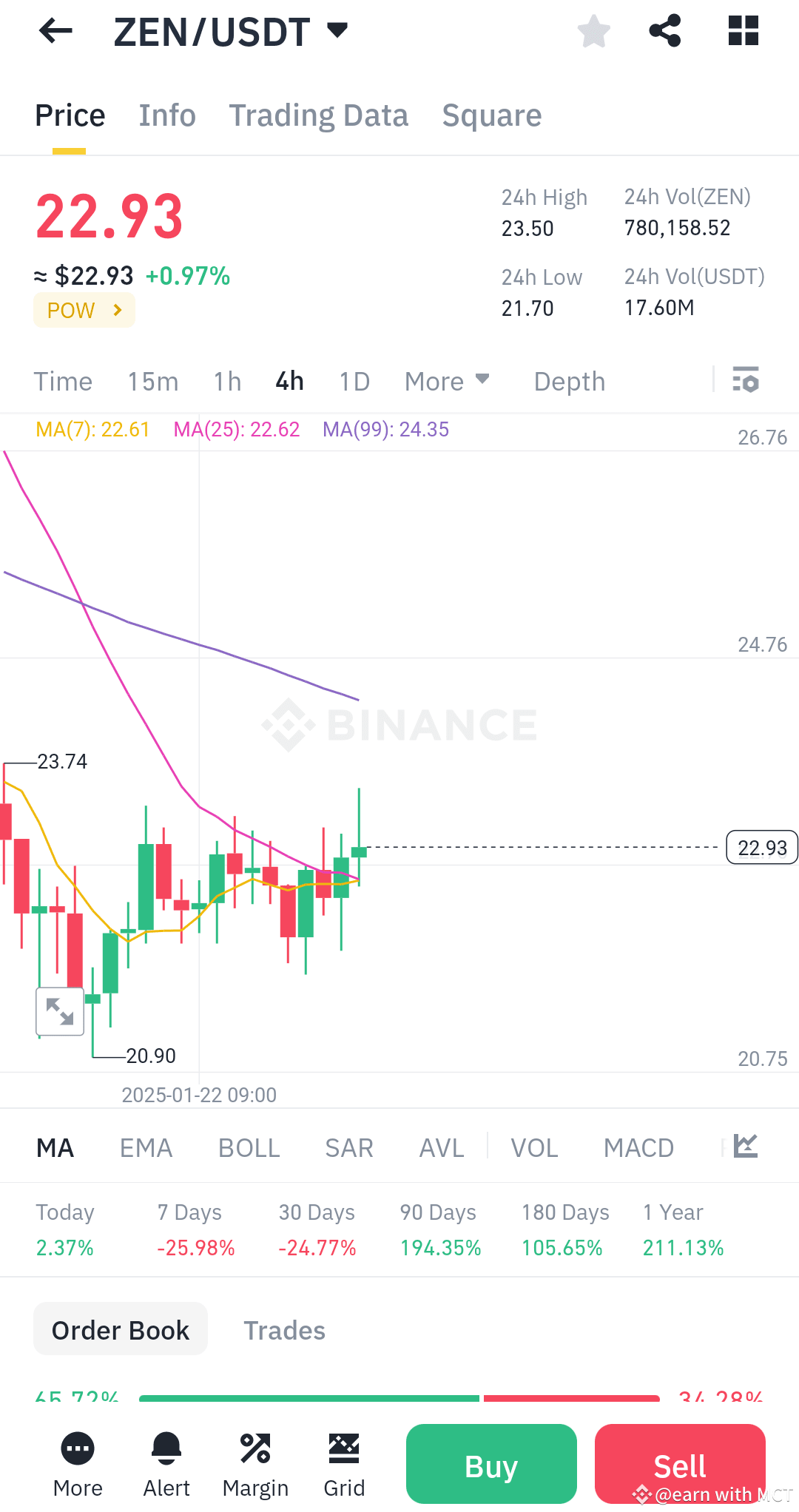 $ZEN /USDT Price Update 🚀 📉 Current Price: $22.93 (+0.97% | earn with MCT on Binance Square