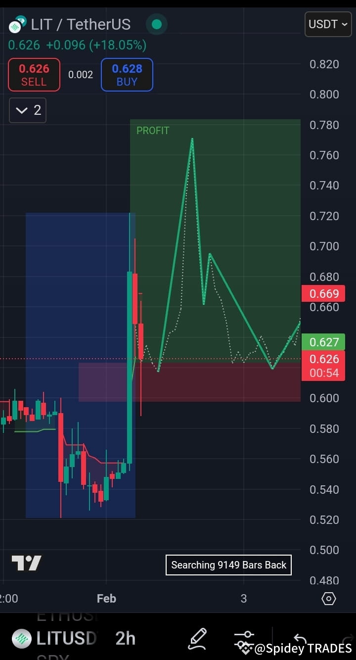 Entered $LIT or still Not? #LIT/USDT will be going to 7th s | Crypto ...