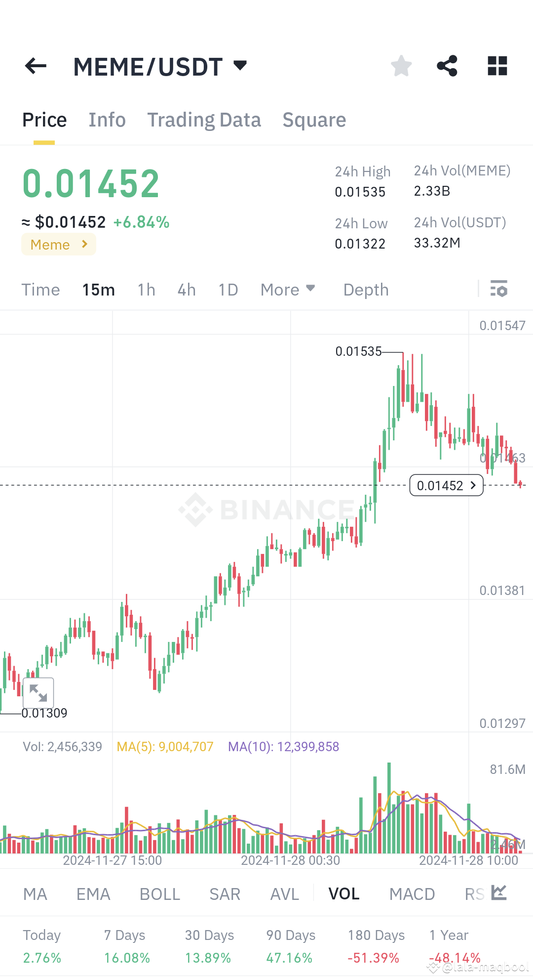 "The Fall of MEME: Longs Obliterated at $0.01455!" A storm | lala ...