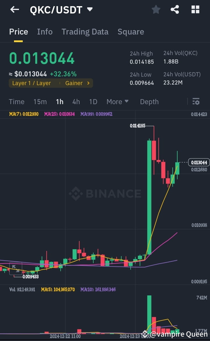 current trading data for the QKC/USDT pair Rapid gain in $ | vampire ...