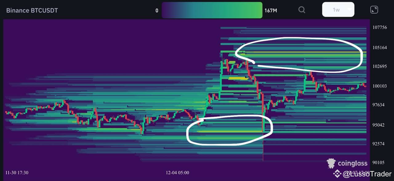 $BTC Liquidation Heat-Map 🧠 According to $BTC Liquidation | LussoTrader ...