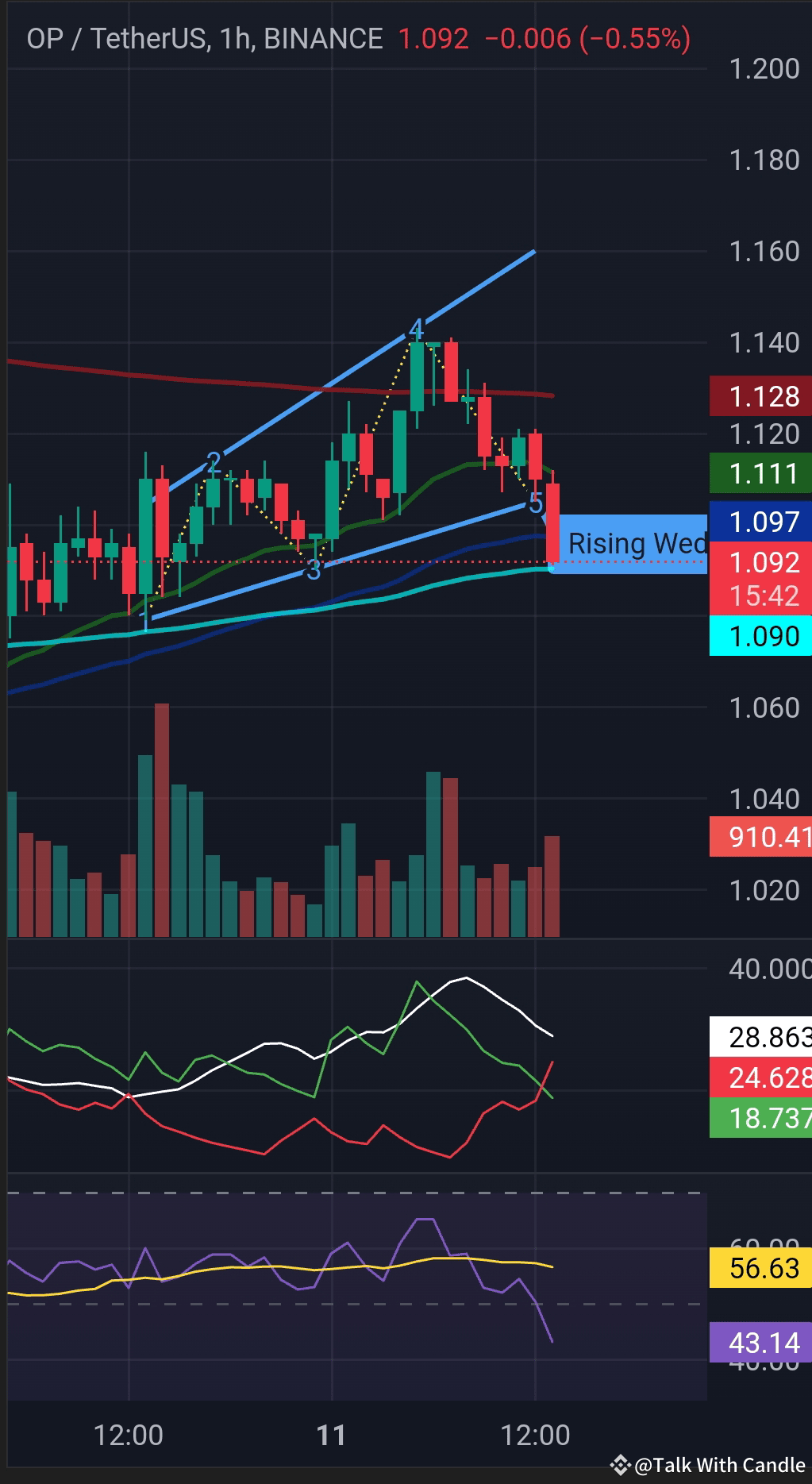 $OP 🚨 OP/USDT – Rising Wedge Breakdown! 🚨 🔎 1H Chart Ana | Talk With Candle on Binance Square