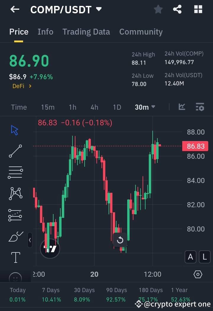 $COMP /USDT Trading Signal - Momentum Gaining Strength 🚀 $C | crypto expert one on Binance Square