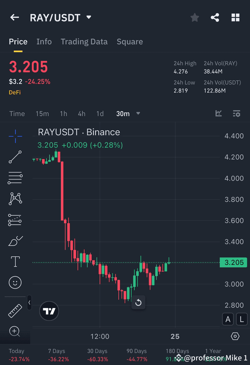 $RAY /USDT - Bullish Reversal in Progress!🔥💯 $RAY is show | professor Mike 1 on Binance Square
