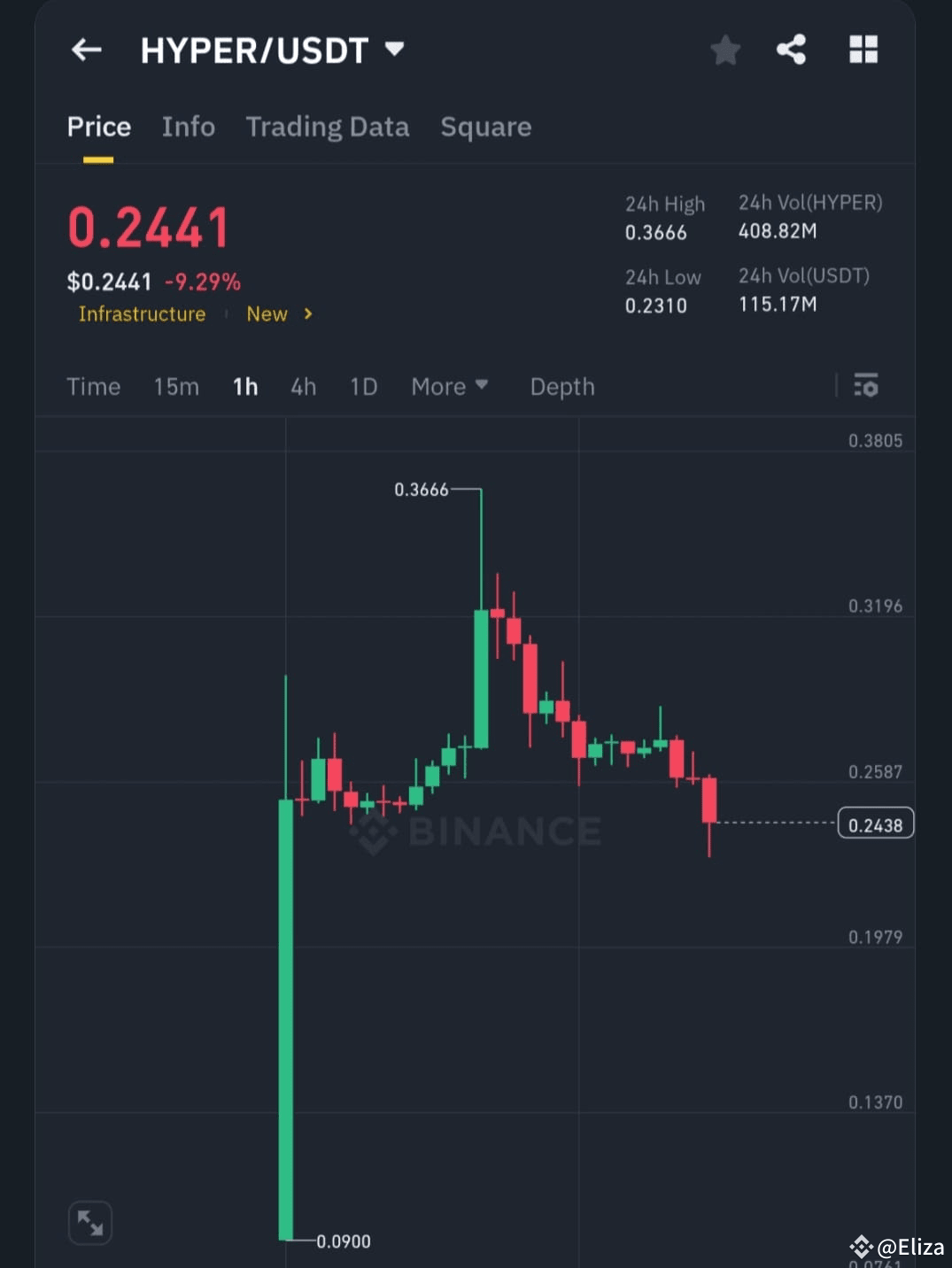 $HYPER Short Setup – Targeting $0.2050 After a sharp run-u | Eliza on ...