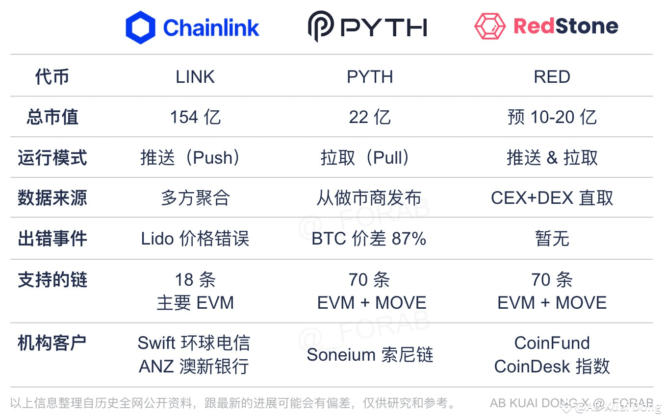 It's not easy, RedStone has finally launched its token. When | AB Kuai ...