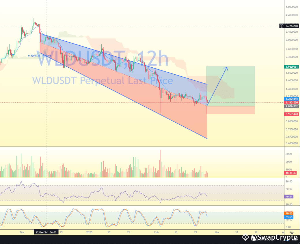 WLD Coin Update !! Signal : Long Coin Name : $WLD This | SwapCrypto on ...