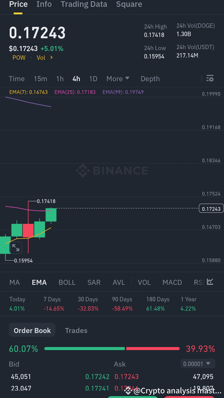 $DOGE /USDT Current Price: 0.17243 USDT 24H High: 0.17418 | Crypto analysis master 786 on ...