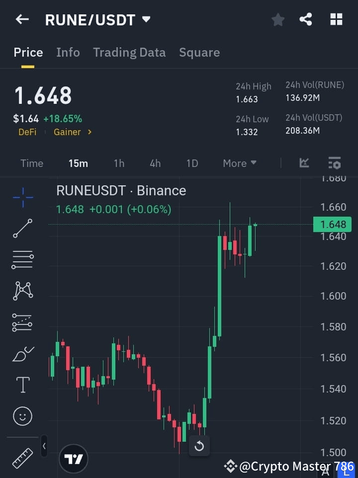 🚀 $RUNE /USDT Bullish Momentum! 🚀 Current Price: $1.648 E | Crypto Master 786 on Binance Square