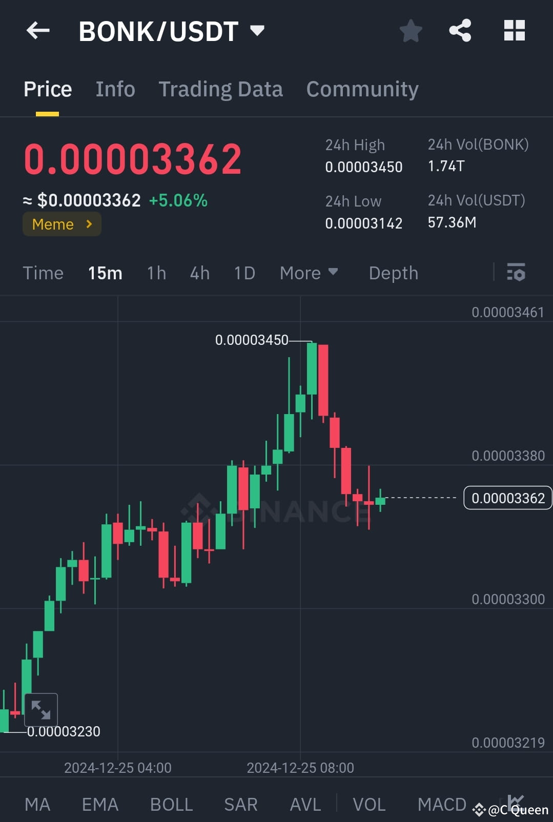 $BONK /USDT: Meme Coin Surge! 🚀 Currently trading at $0. | C Queen on Binance Square
