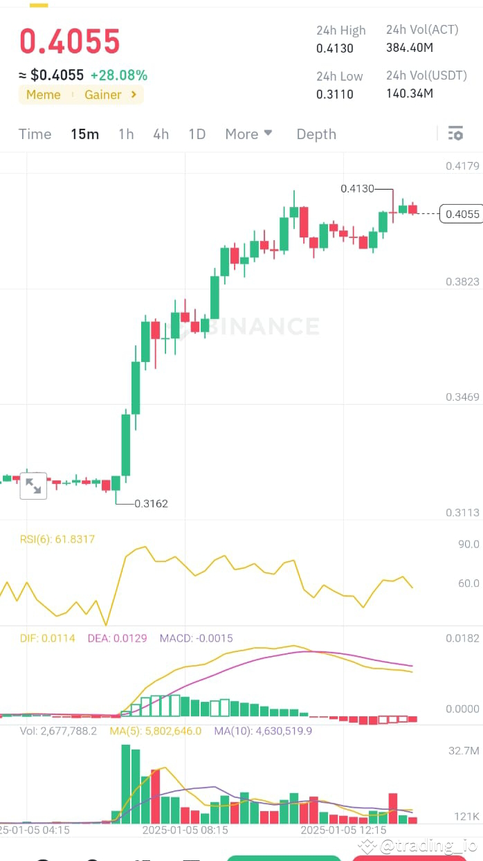 $ACT /USDT Gains Momentum – Target the Upside!" ACT/USDT | trading_io on Binance Square