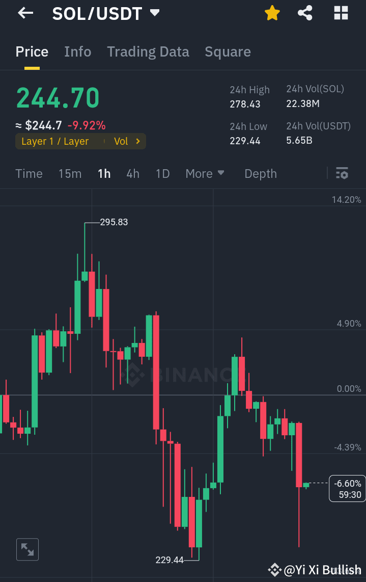 $SOL /USDT Technical Analysis & Trade Signal 🎯: Navigating | Yi Xi Bullish on Binance Square