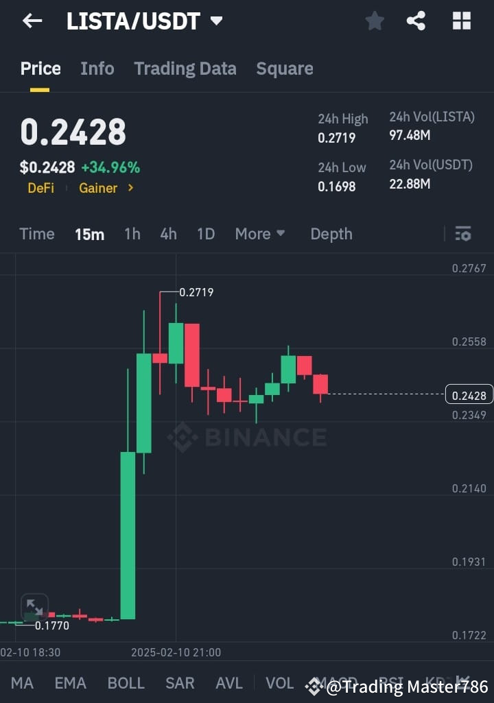 $LISTA /USDT Price Update Current Price: $0.2428 (+34.96% | Trading Master786 on Binance Square