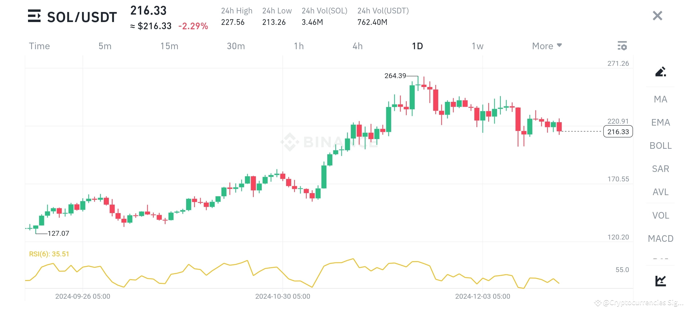 SOL/USDT: Bullish Outlook for Solana Solana ($SOL ) is show | Cryptocurrencies Signals Hot on ...