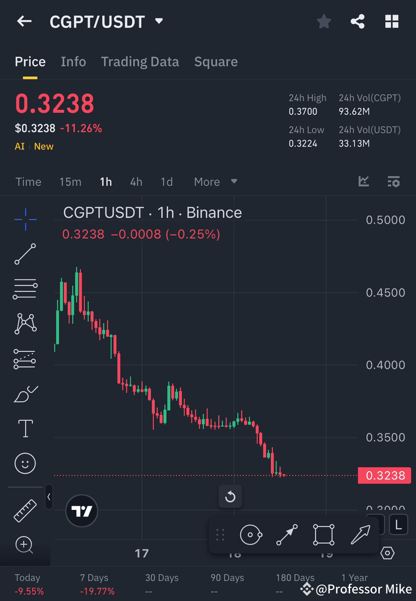 $CGPT /USDT Short Trade Signal💯🔥 Analysis: The market str | Professor Mike on Binance Square