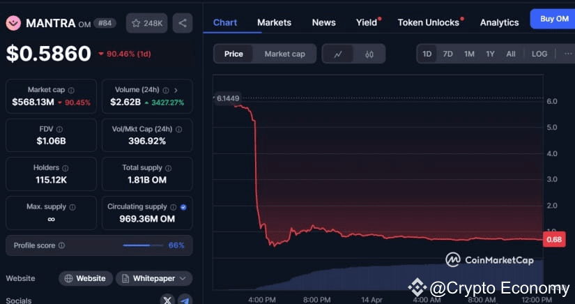 OKX Accuses Mantra of Making Major Changes to Tokenomics | Crypto Economy on Binance Square