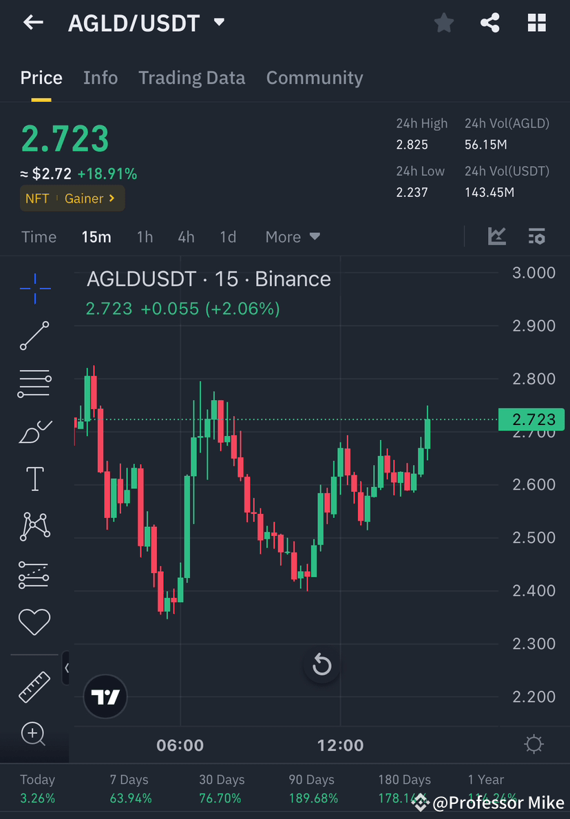 $AGLD /USDT !!Tripple candle bull run pattern is forming aga ...